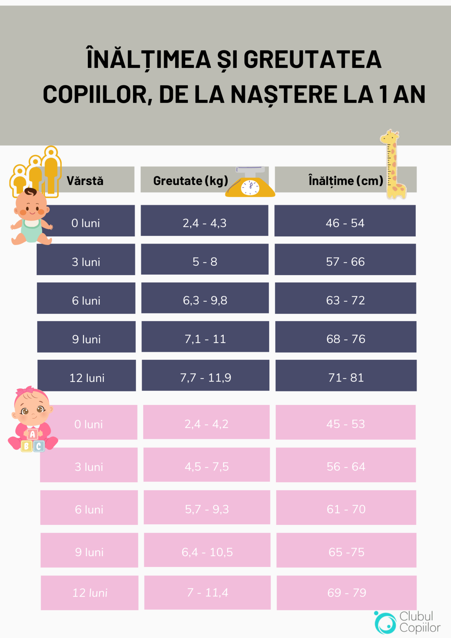 Greutatea la bebeluși – valori, informații, interpretare percentile ...